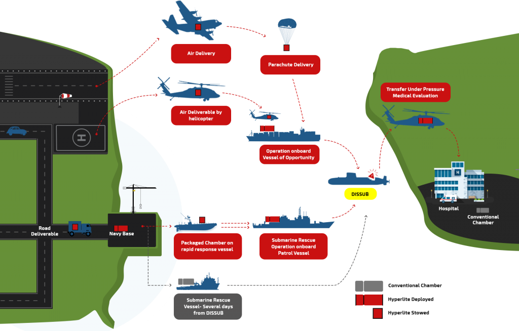 Submarine Escape – SOS Group Global